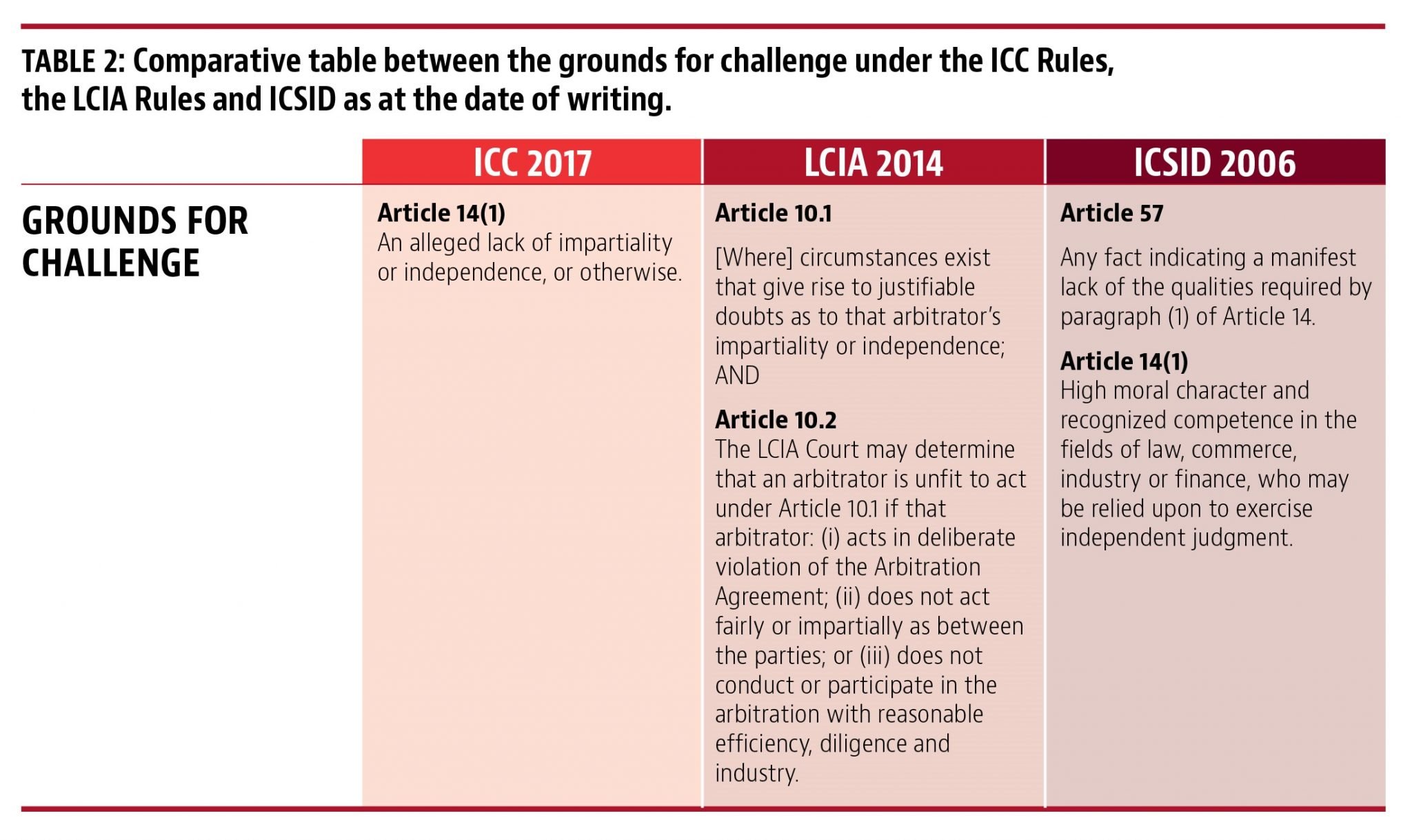 Arbitrator challenges: a practical guide - Global Arbitration News