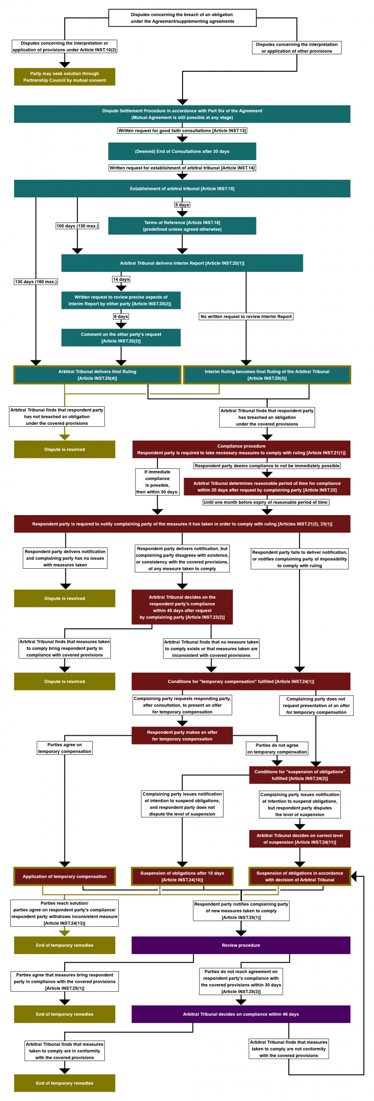 EU-UK Trade and Cooperation Agreement: Dispute Settlement Mechanism ...
